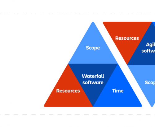 Quản lý danh mục đầu tư theo Agile& Lean (Porfolio) - ScrumPass