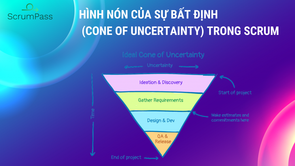 Hình nón của sự bất định (Cone of Uncertainty) trong Scrum - ScrumPass