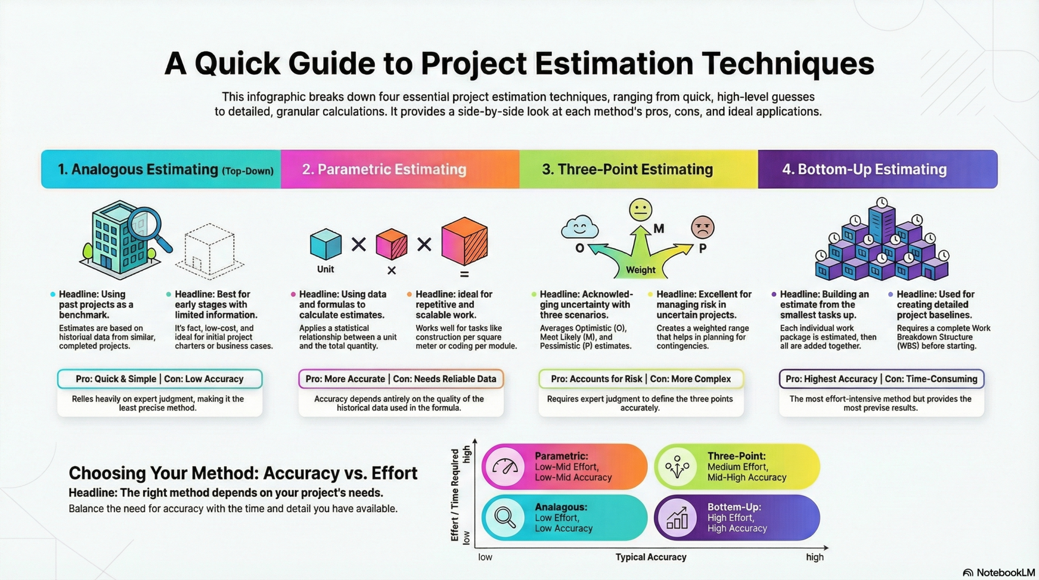 So sánh 4 loại estimate trong PMP theo PMBOK (Analogous, Parametric ...